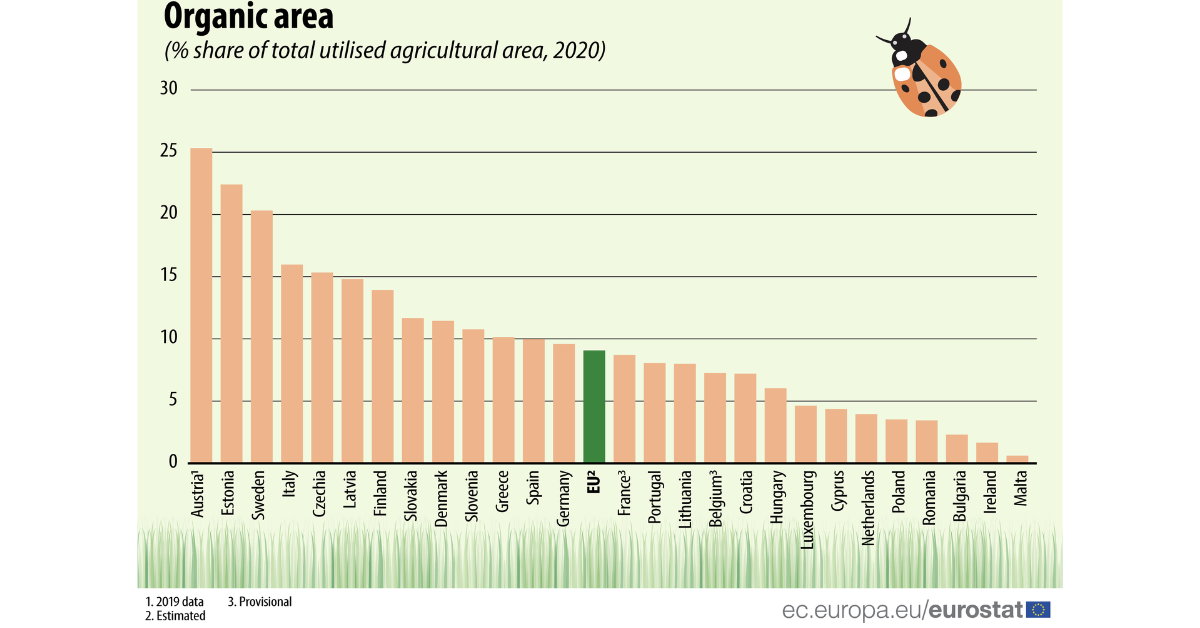 organic awareness in Europe